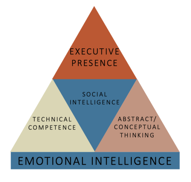 Executive Presence for Leaders in Higher Education: an Updated Framework